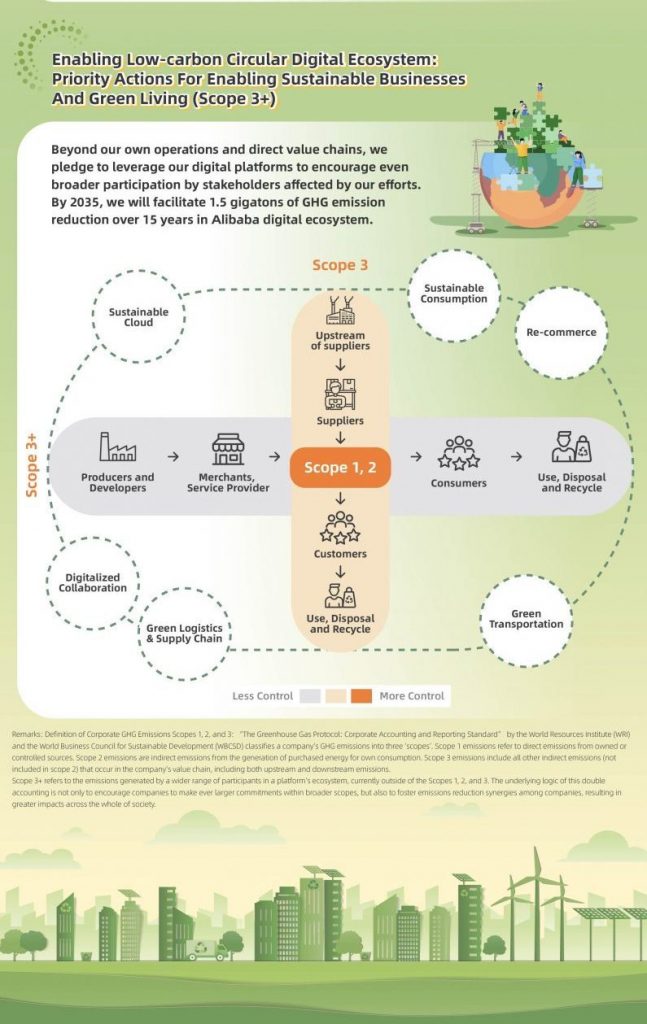 Alibaba Group announces 2030 carbon neutral pledge - TheIndustry.fashion