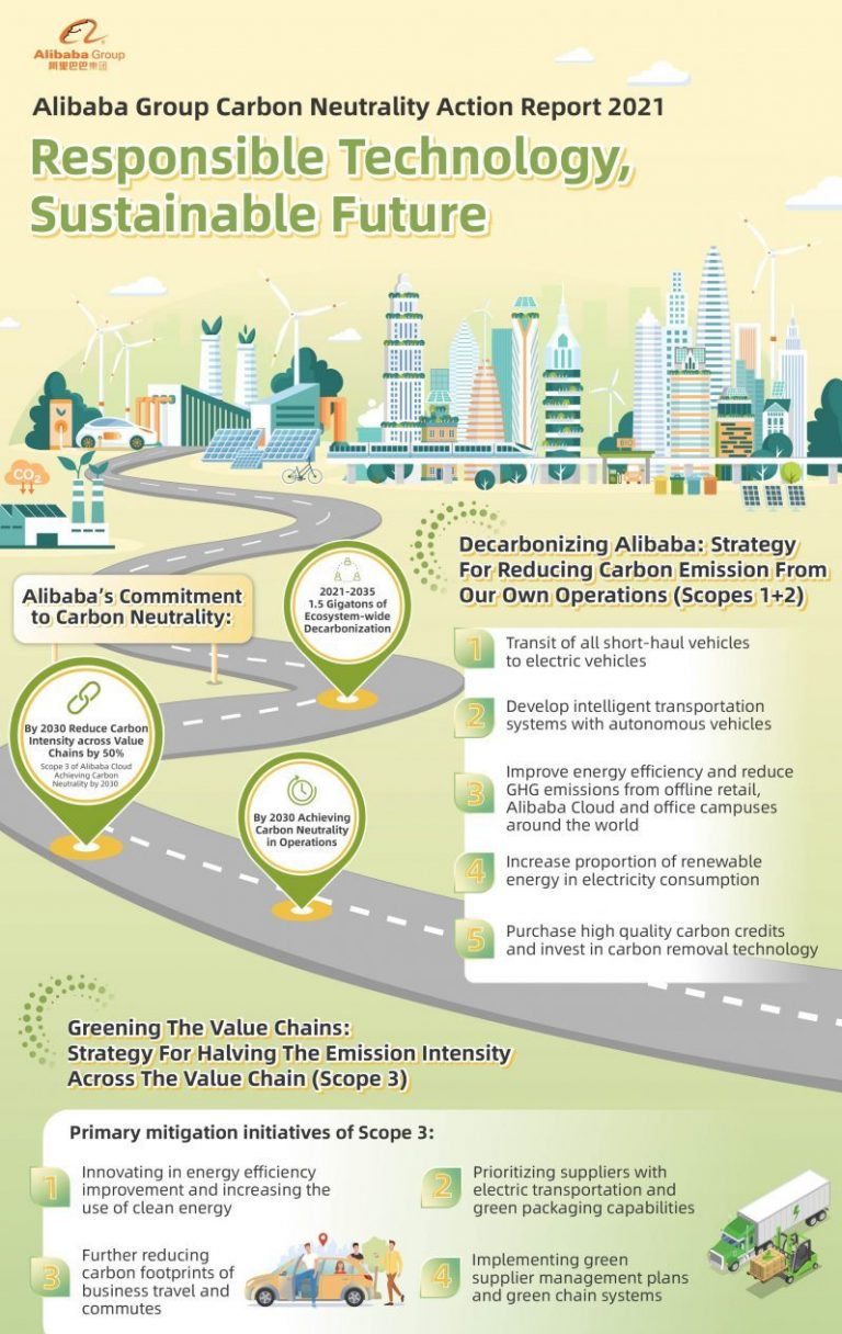 Alibaba Group announces 2030 carbon neutral pledge - TheIndustry.fashion