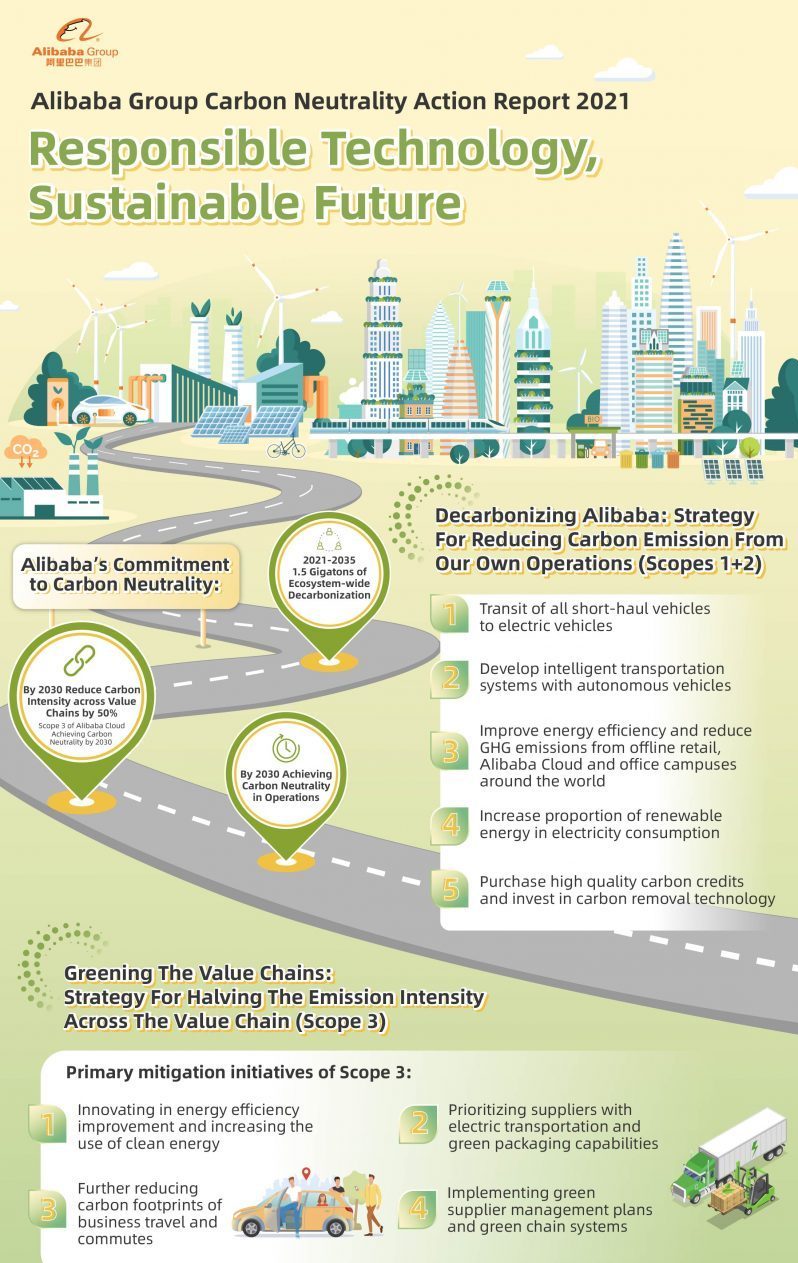 Alibaba Group announces 2030 carbon neutral pledge - TheIndustry.fashion