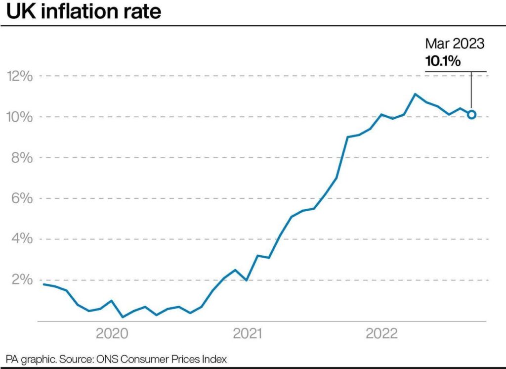 Inflation slows slightly but remains in double figures - TheIndustry ...