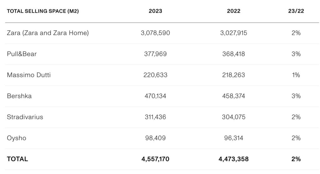 Inditex strides ahead: its in-detail plan to drive further growth and ...