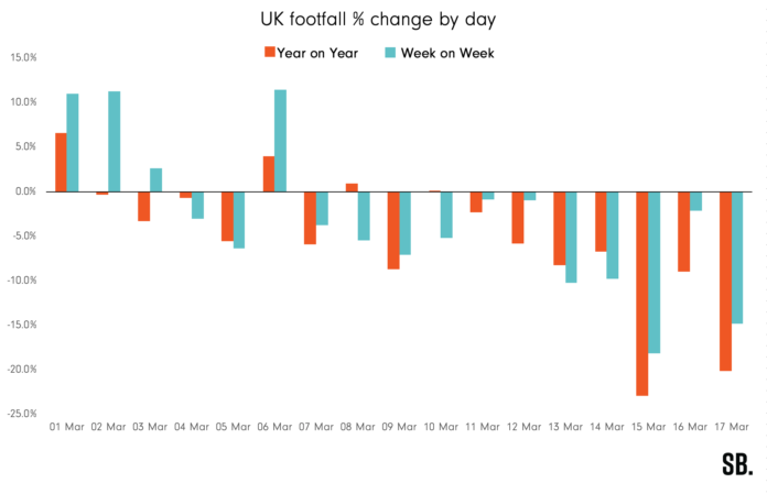 Footfall down -20.2% year-on-year due to COVID-19 outbreak ...